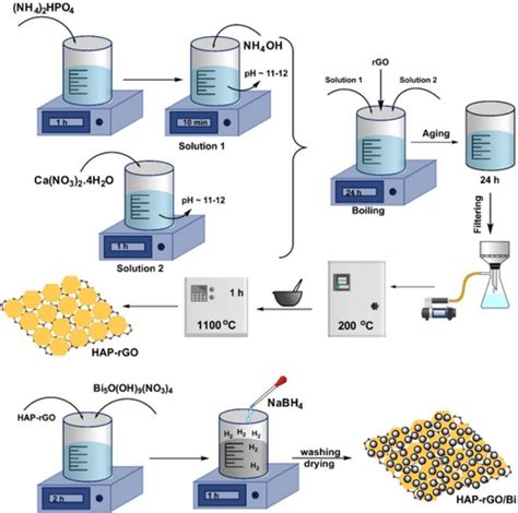 Rsm Ccd掺杂羟基磷灰石 还原氧化石墨烯复合材料对甲基橙脱色的优化 Environmental Science And Pollution Research X Mol