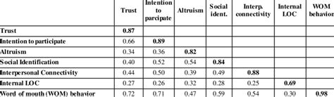 Discriminant Validity Of The Measurement Model Download Table