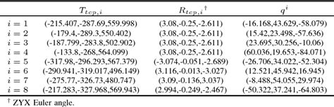 Table Iii From A Noise Tolerant Algorithm For Robot Sensor Calibration