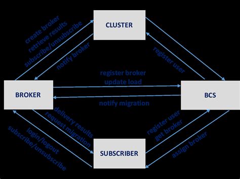 Interactions Between Different BAD Pub Sub Components Download Scientific Diagram