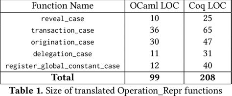 Table 1 From A Translation Of Ocaml Gadts Into Coq Semantic Scholar