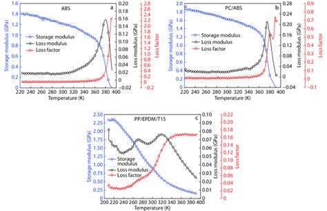 Variation Of Storage Modulus Loss Modulus And Loss Factor With