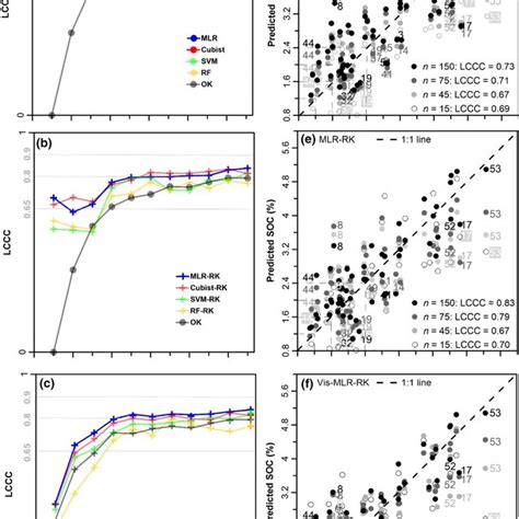 Plot Of Calibration Sample Size Ie N 165 150 15 Versus Lins
