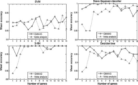 The Mean Accuracies Of 10 Fold Cross Validation Tests Running 100 Times