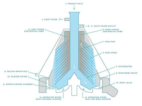 Centrifuge Diagram Operating Principle Pusher Centrifuges Ferrum