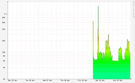 monitoring power draw with wemo insight switches ·