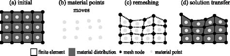 Basic Steps In The Ale Formulation Download Scientific Diagram