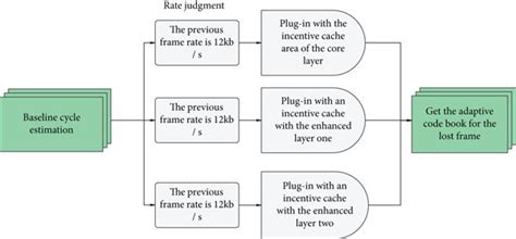 Block Diagram Of Recovery Principle Of Adaptive Codebook For Lost
