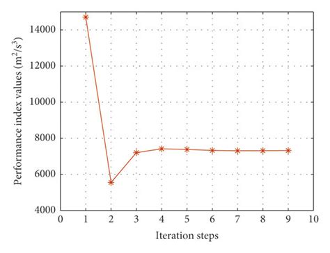 Performance Index Values Of Each Iteration Download Scientific Diagram