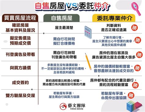 永慶不動產藝文團隊 少了仲介費好划算 賣屋 自己來，但其中的風險你知道嗎 Facebook