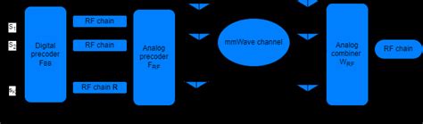 Proposed Hybrid Beamforming Architecture Download Scientific Diagram