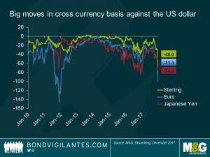 Cross Currency Basis What Is It And What Are The Implications Bond Vigilantes