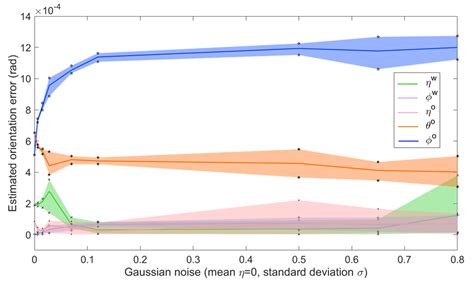 estimation errors of the orientation parameters using the datasets