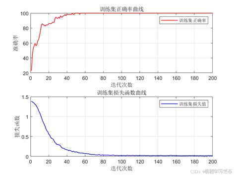 Bo Transformer Lstm多特征分类预测故障诊断matlab实现51cto博客lstm 多特征