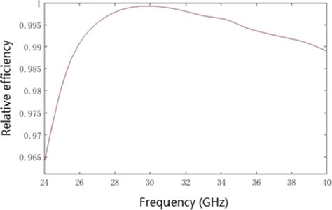 Relative Transmission Efficiency Of The Te01 Mode Taper Download Scientific Diagram