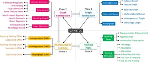 Graph Neural Networks For Tabular Data Learning A Survey With Taxonomy