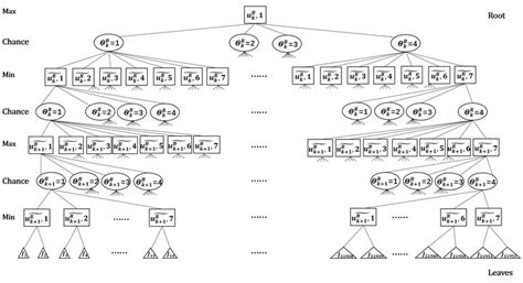 Minimax Search Tree For Maneuver Decision Making Download Scientific