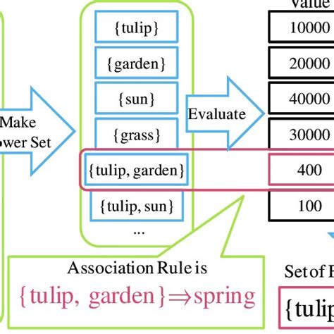 Extraction From Tag Clusters Using Association Rule Mining Download