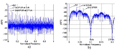 Fft Of Dr Signal For A Pwm And B ΔΣ Based Dc Dc Converters Showing 1 Download Scientific