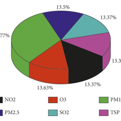 A Pollutants Vs Concentration Level And B Pollutant Vs Rr
