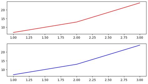 如何在 Matplotlib 中向子图添加文本 Statorials