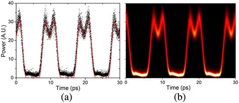 A Measured Black And Targeted Red Waveforms Using A Sinc Shaped Download Scientific
