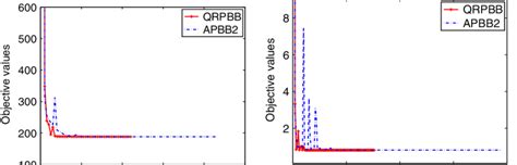 Objective Value Versus Iteration On Random Generated Problem Min W ≥0 Download Scientific Diagram