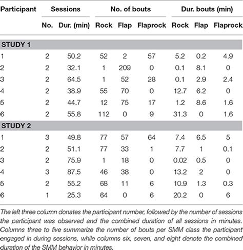 Frontiers Automated Detection Of Stereotypical Motor Movements In