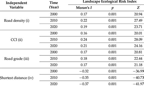 Results Of Bivariate Spatial Correlation Analysis Between Four Download Scientific Diagram
