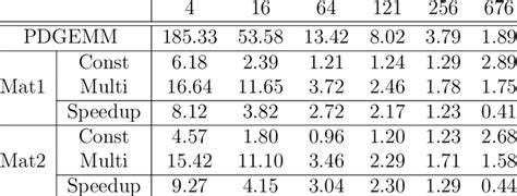 The Comparisons Of Hss Matrix Multiplication With Pdgemm Download Table