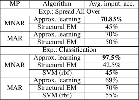 Table 2 From Learning Bayesian Networks With Incomplete Data By Augmentation Semantic Scholar