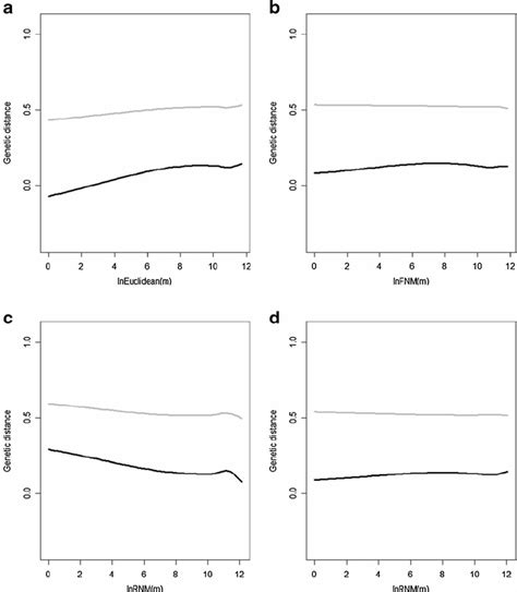 local polynomial regression fitting between genetic distance a r in