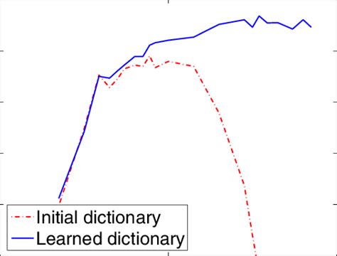 Classification Performance For Gaussian Class Models Before Red And Download Scientific