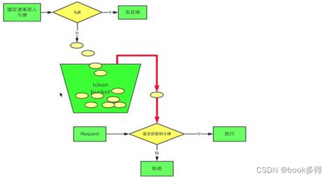 常见四种限流算法详解(附:javademo)限流算法demo Java Csdn博客 常见四种限流算法详解(附:javademo)限流算法demo Java Csdn博客