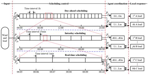 Sustainability Free Full Text Research On Multi Timescale