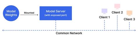 Deploying Deep Learning Models With Model Server Hackernoon