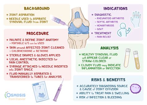 Arthrocentesis Indications How Its Performed And More Osmosis