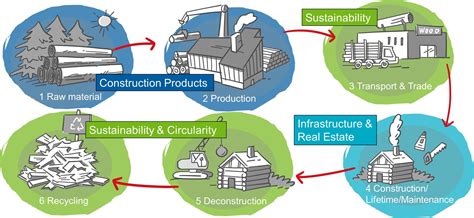Circularity In Construction