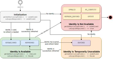 Sdk For Javascript 2x And Earlier Unified Id 20