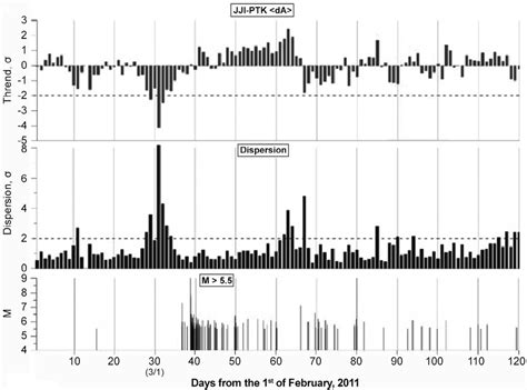 Temporal Evolution Of The Propagation Characteristics For The Download Scientific Diagram