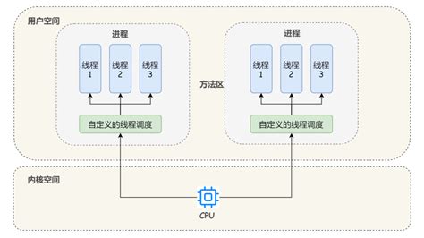 用户核心态 3内核线程的用户栈 Csdn博客