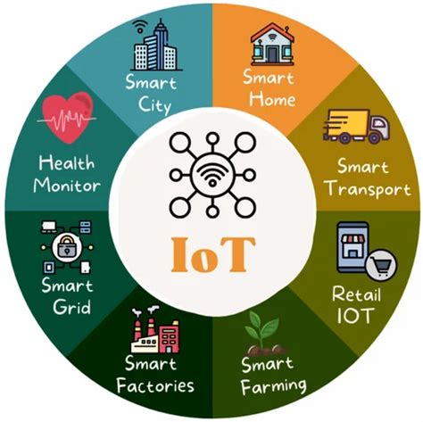 Iot Programming Solution Services At ₹ 8000 Day In Bengaluru Id