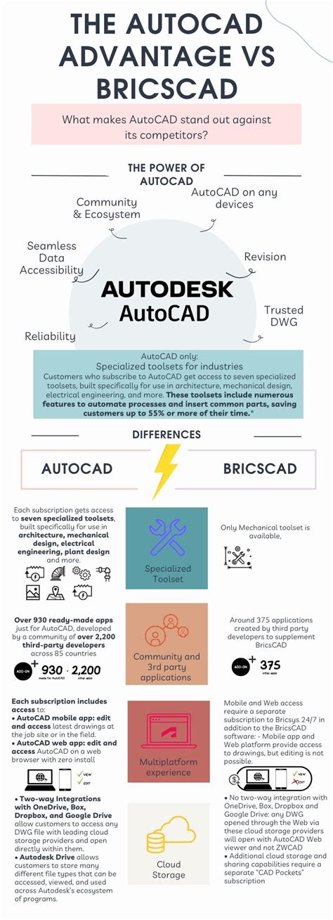 Ad S AutoCAD Vs BRISCAD VST ECS Phils Inc Autodesk Autocad