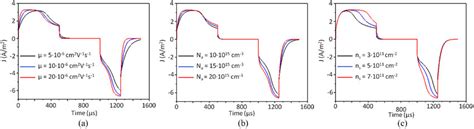 Effects On The Extraction Transient Current In Mis Celiv Measurements Download Scientific