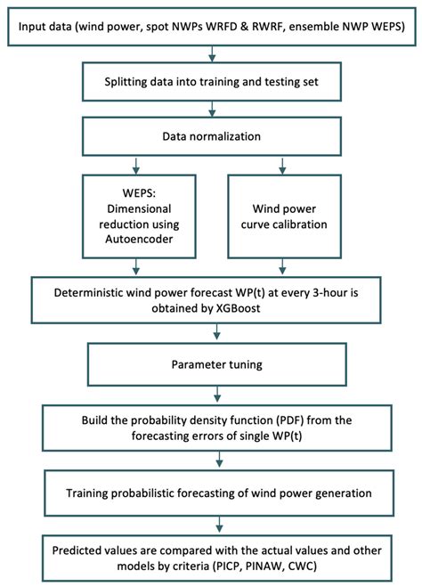 A Hybrid Wind Power Forecasting Model With Xgboost Data Preprocessing