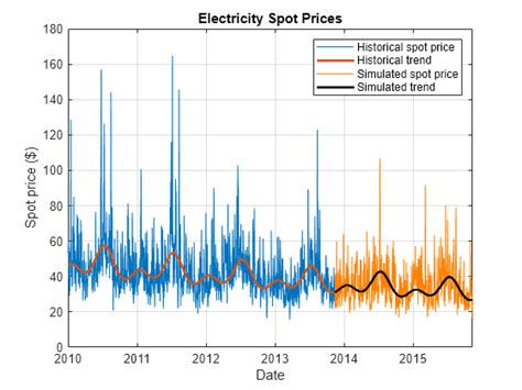 Model And Simulate Electricity Spot Prices Using The Skew Normal Distribution Matlab And Simulink