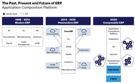 Composable Erp Integration Is Everything Embridge Consulting