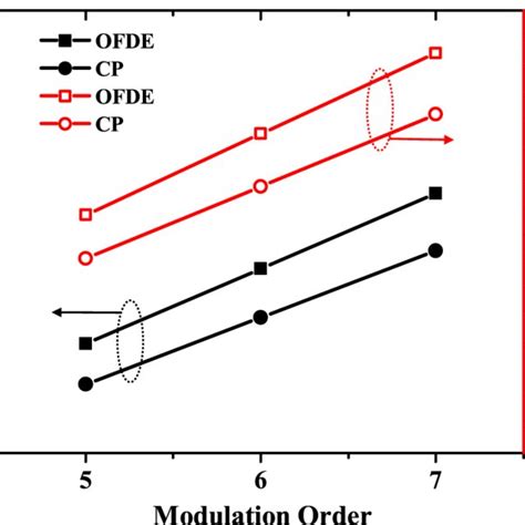 Spectral Efficiencies And The Net Bit Rates Versus Various Modulation Download Scientific
