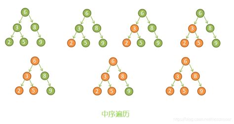 数据结构—二叉树深度优先遍历 Csdn博客