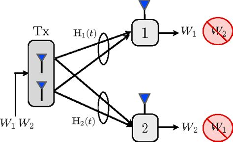 Figure From Secrecy For MISO Broadcast Channels With Heterogeneous CSIT Semantic Scholar